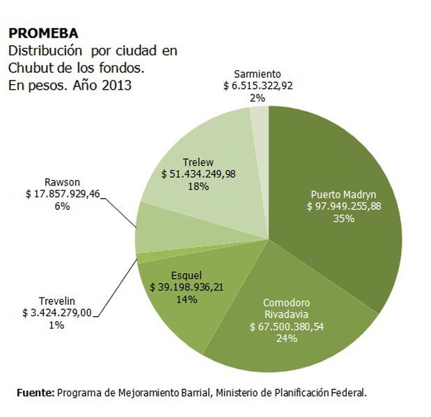 El PROMEBA lleva realizados cinco proyectos en Comodoro