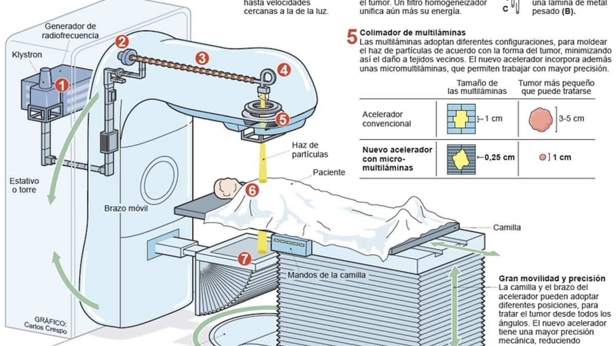 El Rotary Club recaudará fondos para un nuevo acelerador lineal